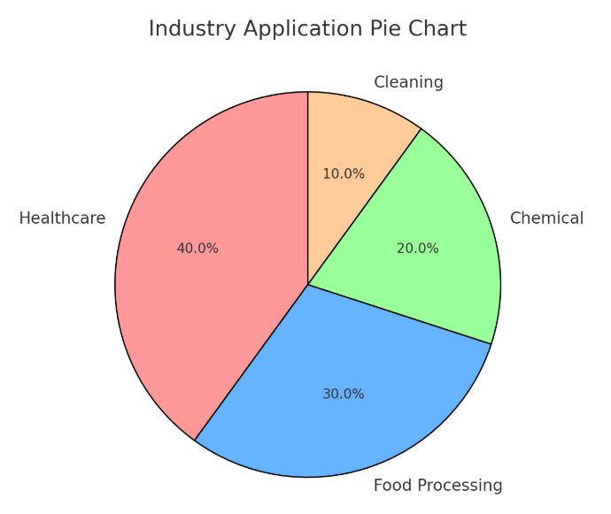 How to Choose the Best Disposable PPE Kit: Multi-Industry Applications ...